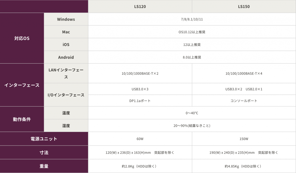 多機能NASをお探しなら LS120/150 | コーヨーテック